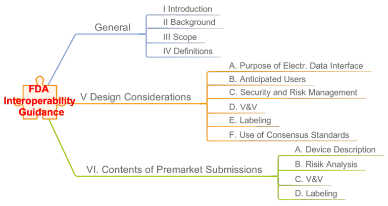 FDA: Interoperability Guidance (1. Entwurf)