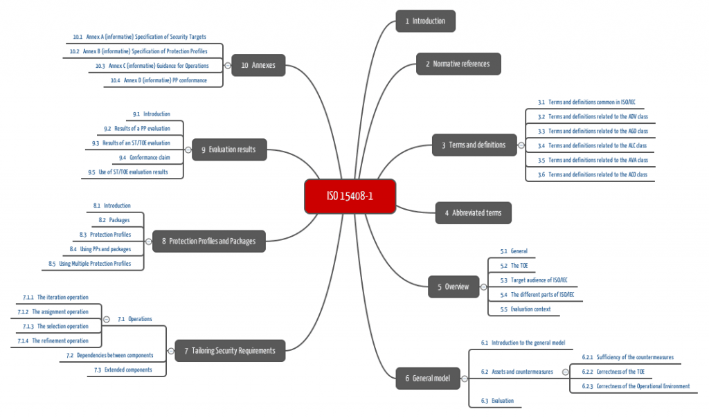 ISO/IEC 15408: IT-Sicherheit von (Medizin-)Produkten bewerten