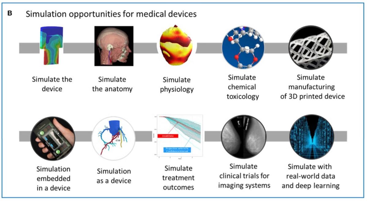 Computer-based Modeling und Simulation für Medizinproduktehersteller