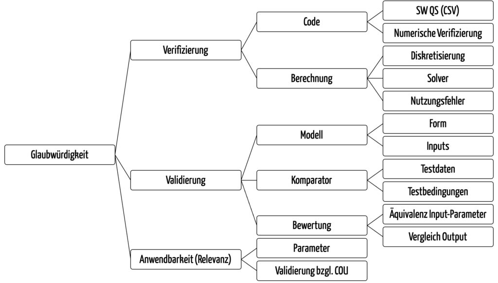 Computer-based Modeling und Simulation für Medizinproduktehersteller