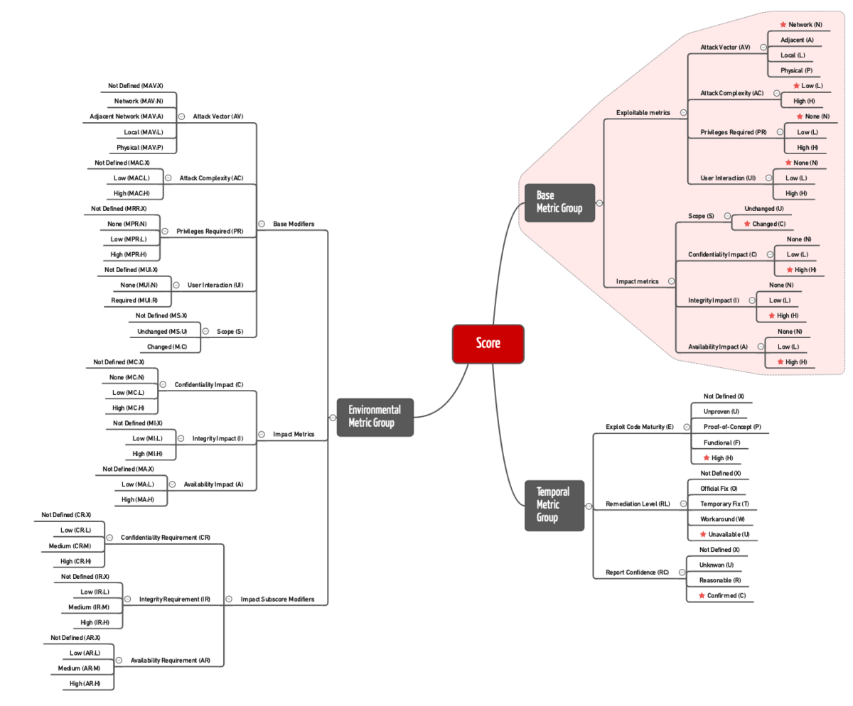 CVSS Common Vulnerability Scoring System: Einführung mit Beispielen