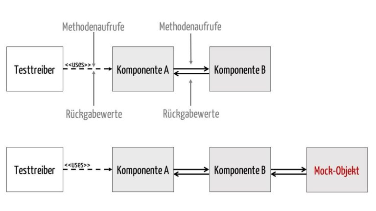Integrationstests bei Software & Integrationsstrategie
