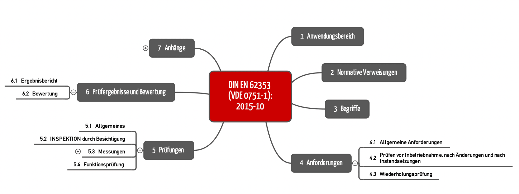 Wartung / Instandhaltung von Medizinprodukten