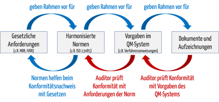 Interne Audits: Ziele, Anforderungen, Methoden
