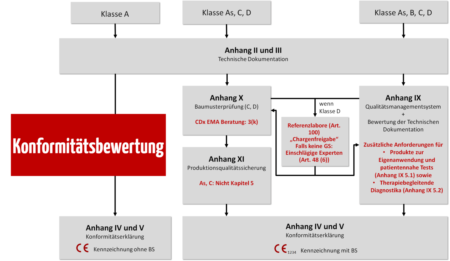 Zulassung von IVD (In-vitro-Diagnostika) in der EU Zulassung von IVD (In-vitro-Diagnostika) in der EU
